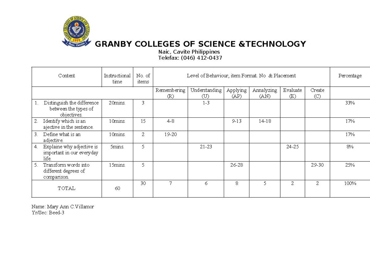 TOS - GRANBY COLLEGES OF SCIENCE &TECHNOLOGY Naic, Cavite Philippines ...
