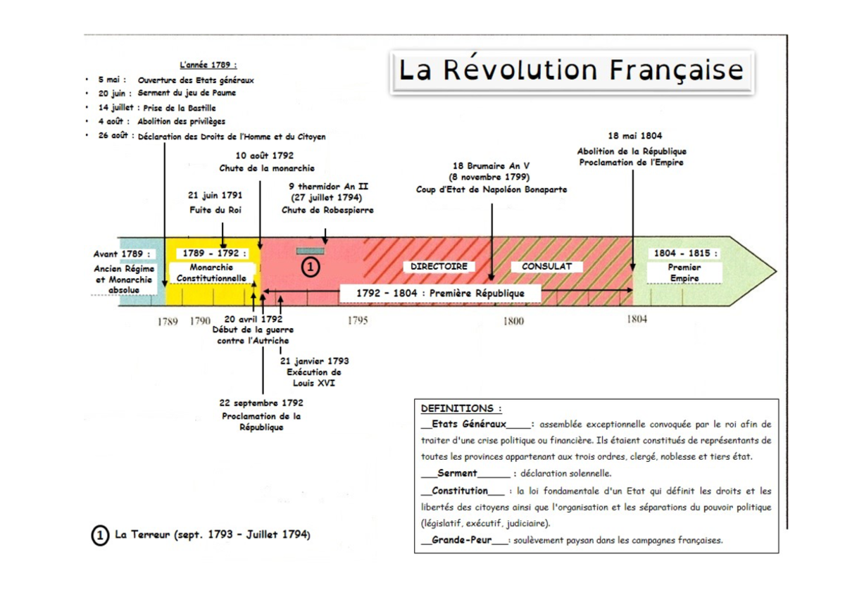 Frise chrono histoire du droit - 1789 : 5 mai : Ouverture des Etats ...
