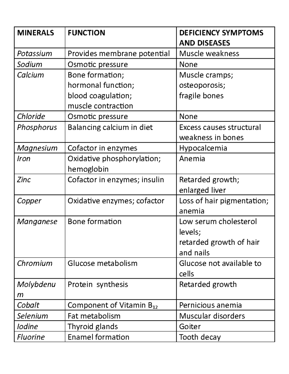 Minerals - Chemistry - MINERALS FUNCTION DEFICIENCY SYMPTOMS AND ...