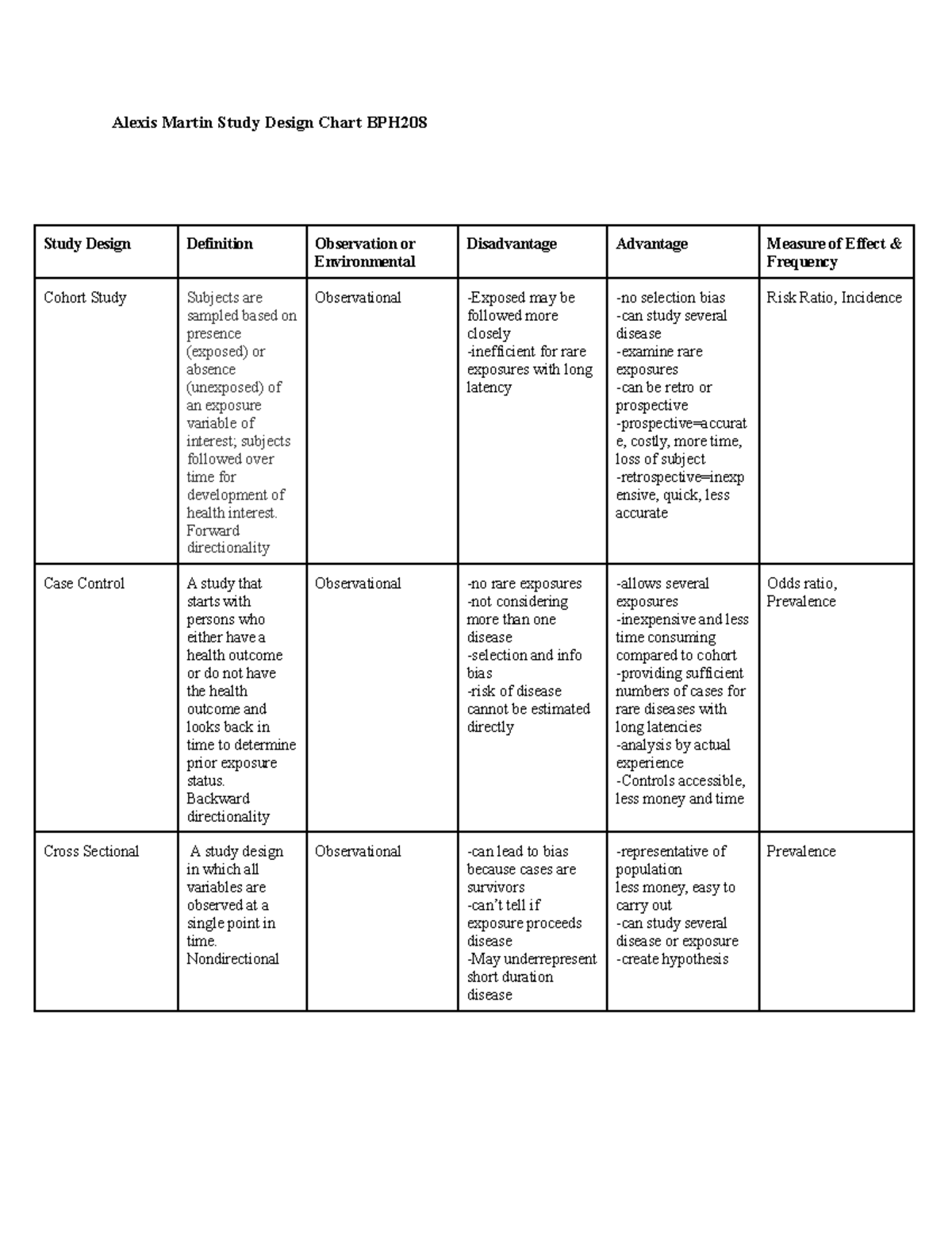 Alexis Martin Study Design Chart BPH208-2 - Alexis Martin Study Design ...
