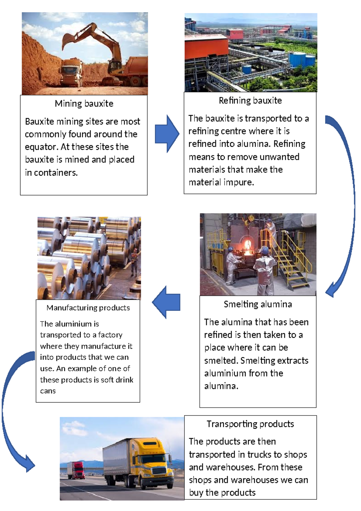 Aluminium flow chart - metal work - Mining bauxite Bauxite mining sites ...