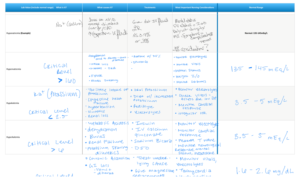 Wilfred Lab Value Table - Lab Value (include normal range). What is it ...