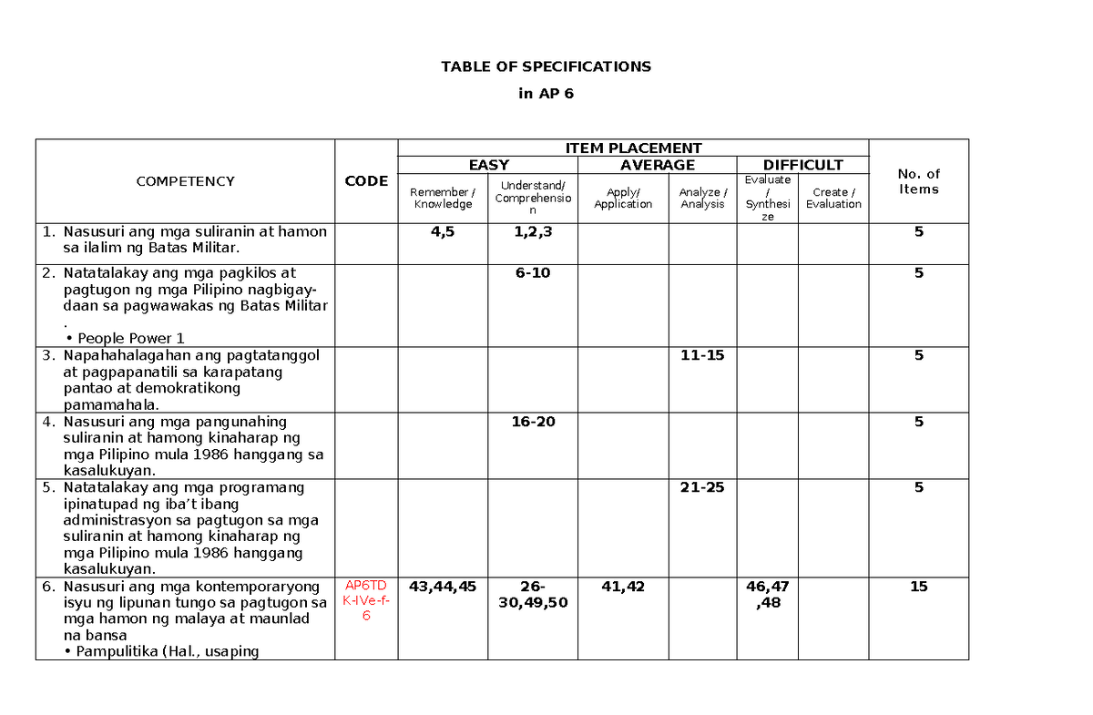 PT Araling- Panlipunan-6 Q4 - TABLE OF SPECIFICATIONS in AP 6 ...