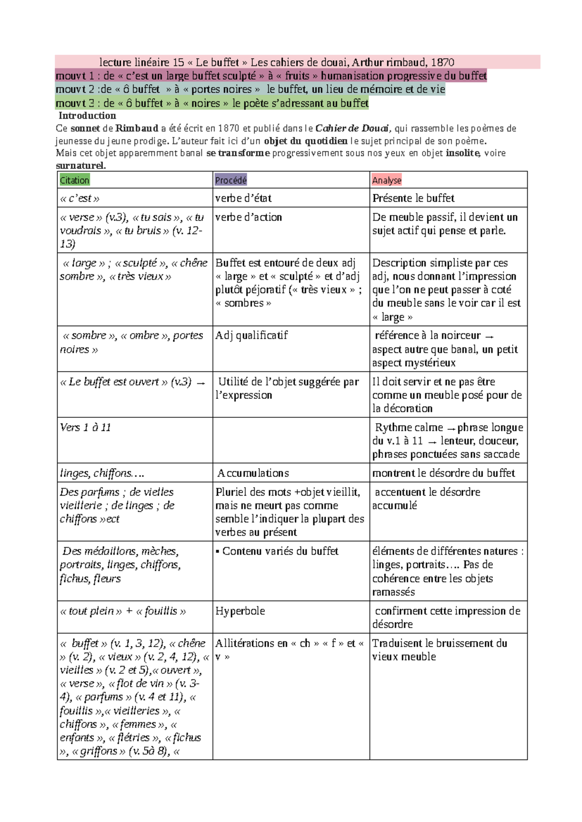 LL le buffet - lecture linéaire 15 « Le buffet » Les cahiers de douai, Arthur rimbaud, 1870 ...