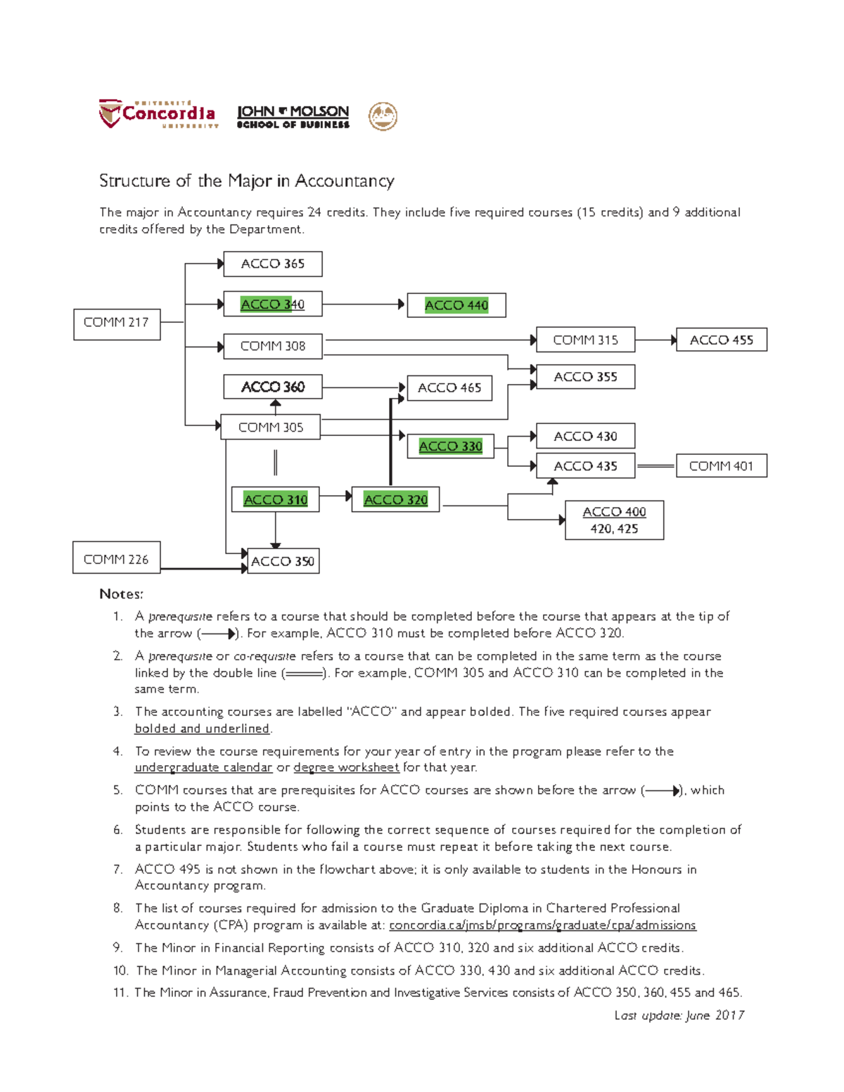 Flowchart-acco - flowchart - Structure of the Major in Accountancy The ...