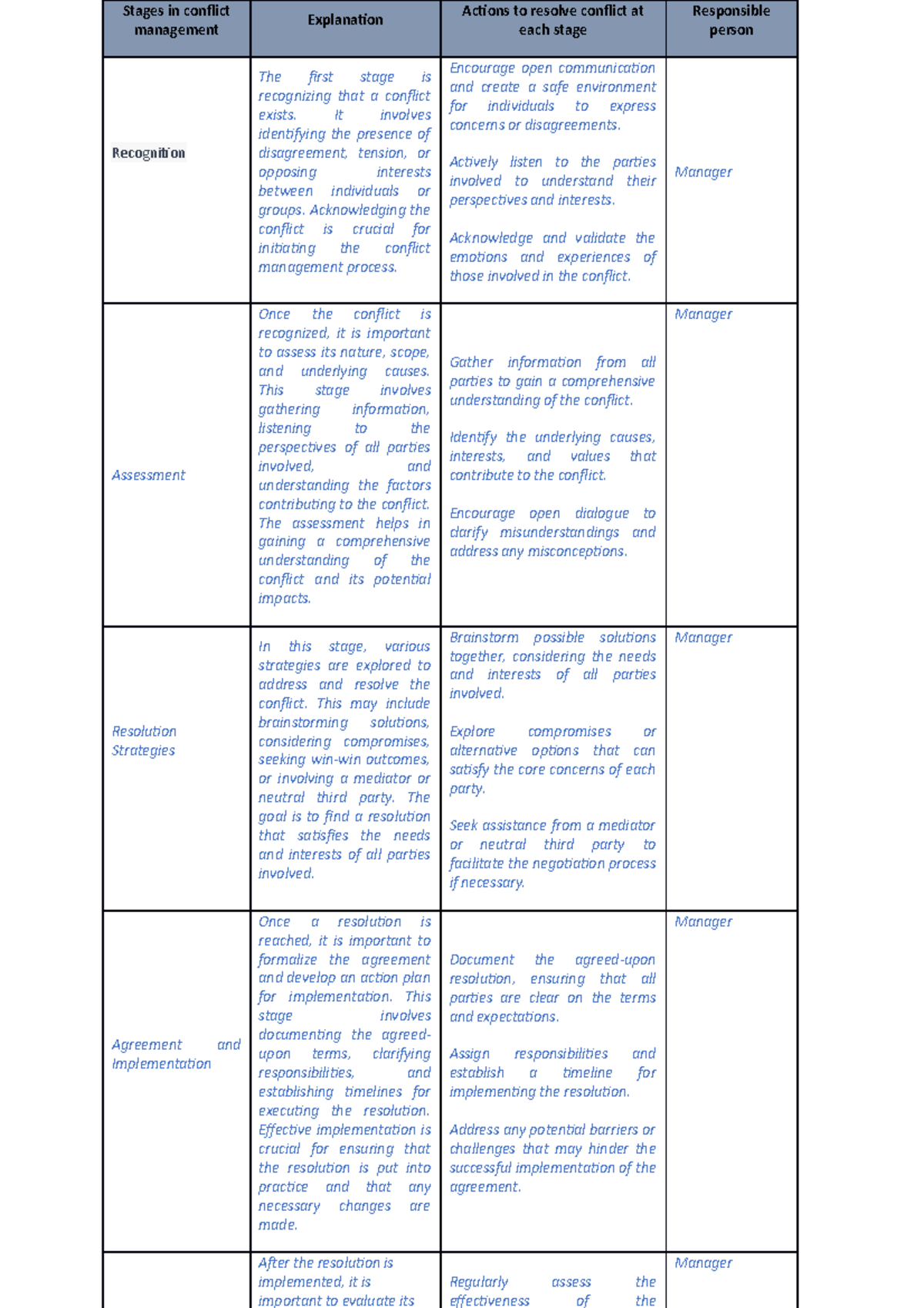 Bsbldr 523 Action Plan Template - Stages in conflict management ...