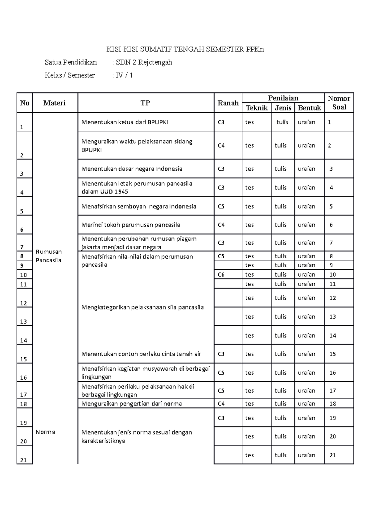 KISI-KISI PPKn - KISI-KISI PPKn - KISI-KISI SUMATIF TENGAH SEMESTER PPKn Satua Pendidikan : SDN ...