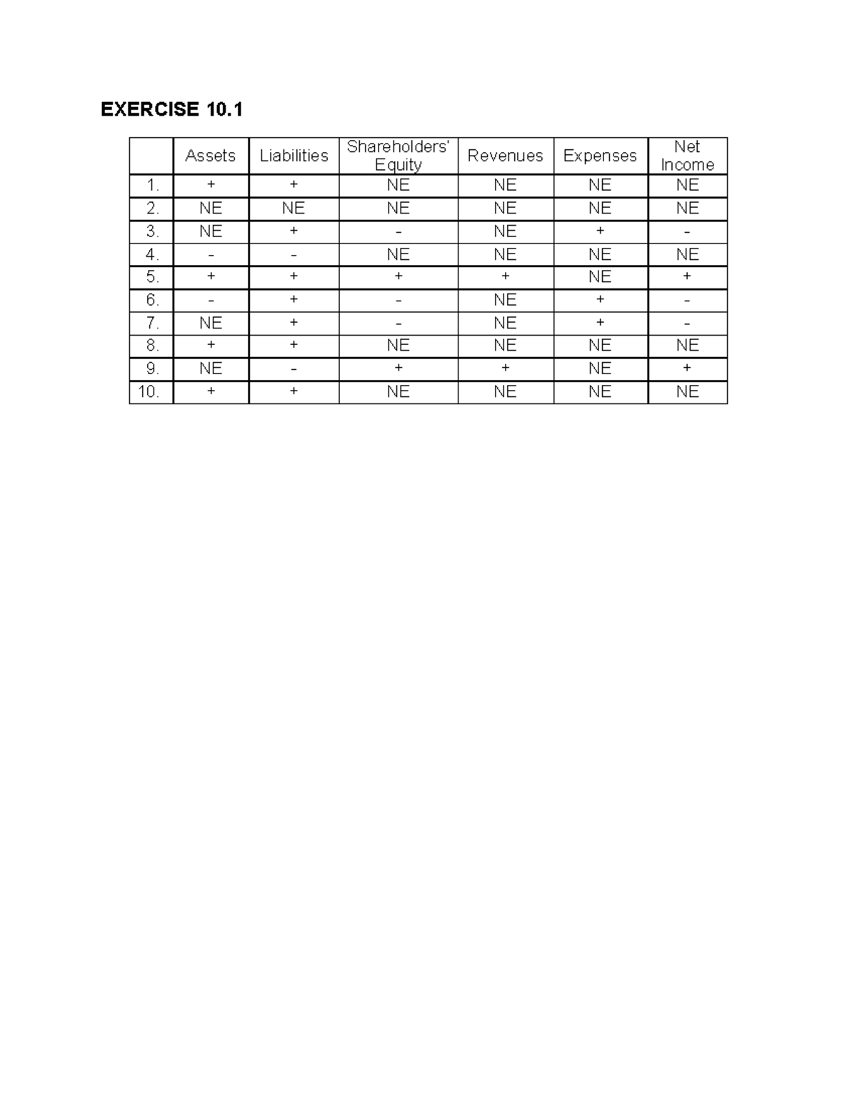 Solution ch10 exercises - EXERCISE 10. Assets Liabilities Shareholders’ Equity Revenues Expenses ...