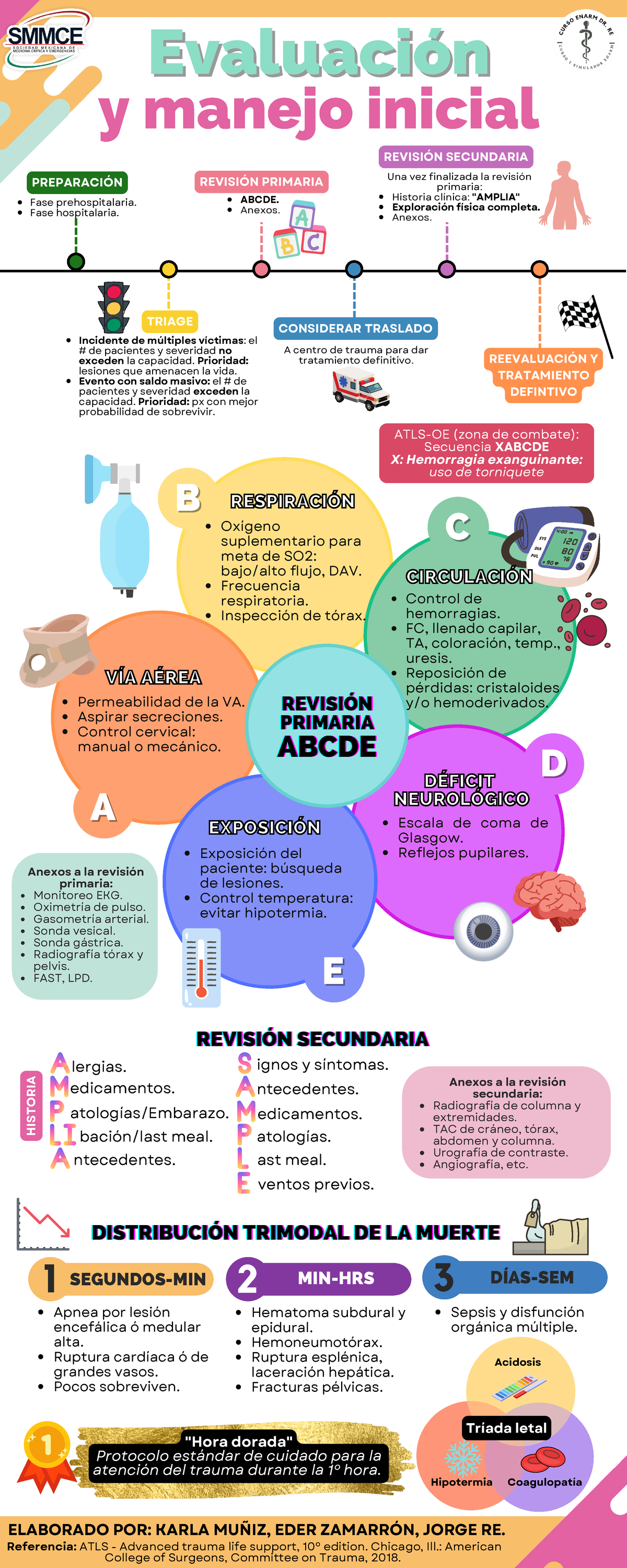 ABCD DEL TRAUMA - DÉFICITDÉFICIT NEUROLÓGICONEUROLÓGICO Radiografía de ...