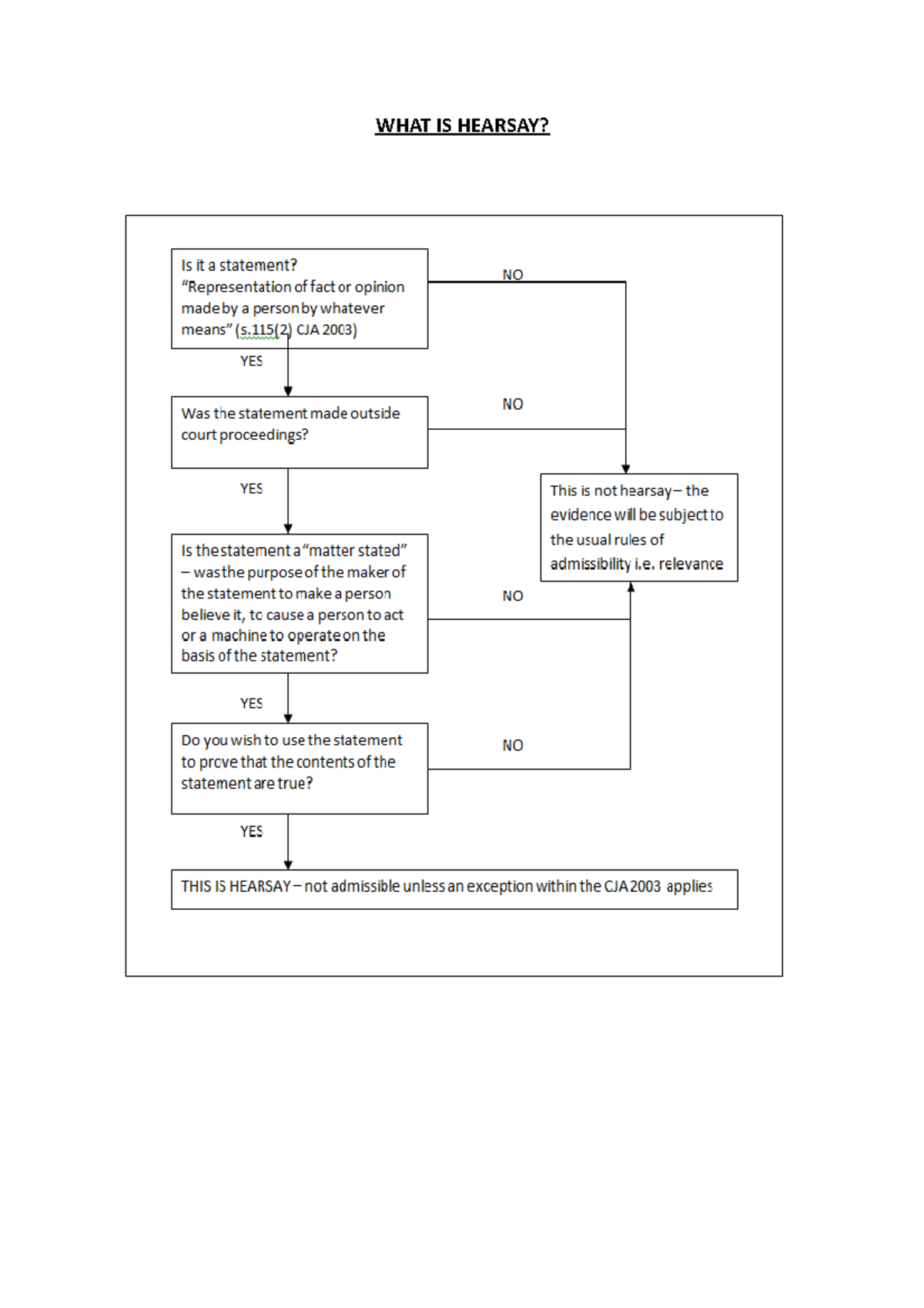Admissibility of Hearsay Evidence - Studocu