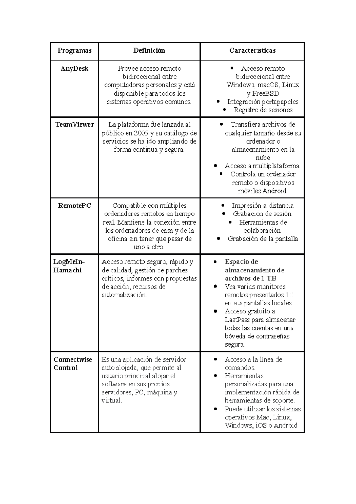 Cuadro comparativo - CARACTEIRISTICAS DE SOFTWARE - Programas Definición Características AnyDesk ...