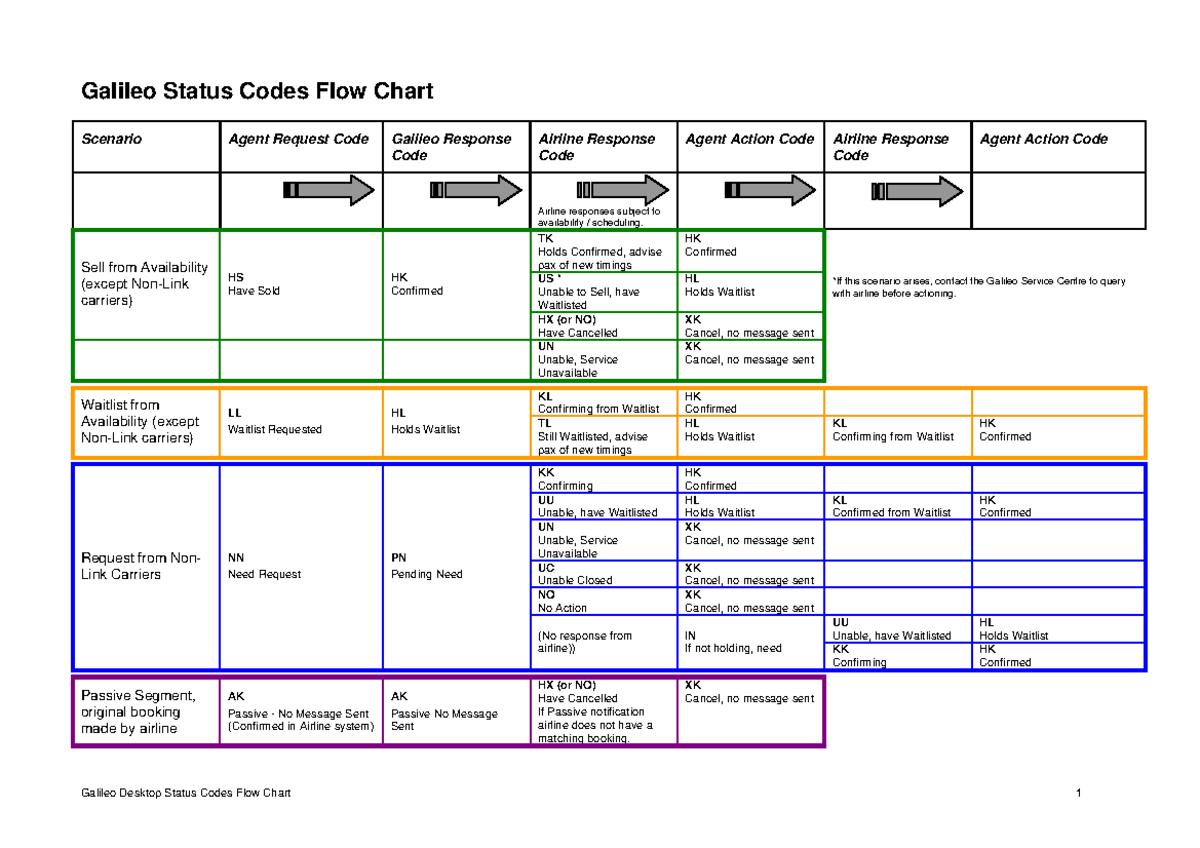 Extract for GD Guide Status Codes - Galileo Desktop Status Codes Flow ...