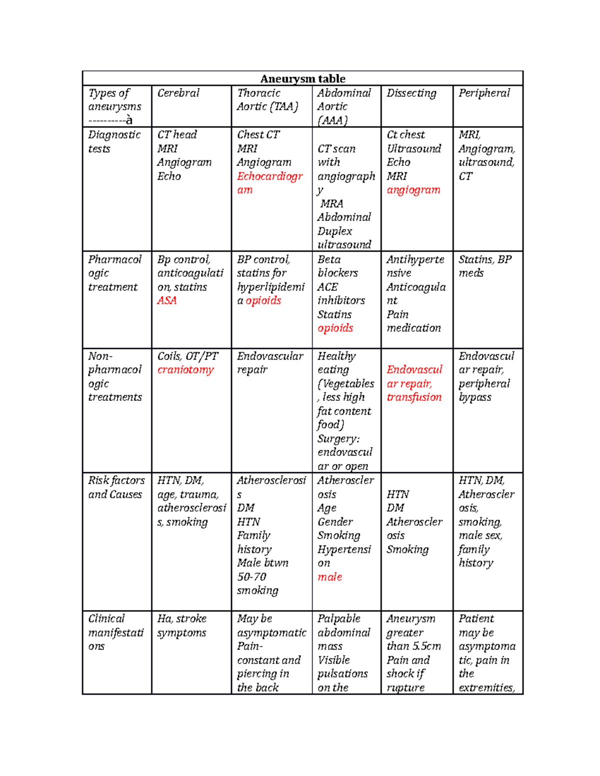 Aneurysm Table HC 122 - Aneurysm table Types of aneurysms -à Cerebral ...