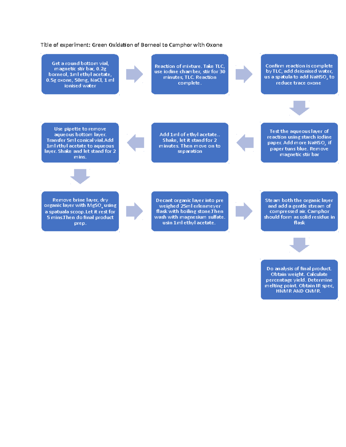 Procedure update - Green Oxidation of Borneol to Camphor with Oxone ...