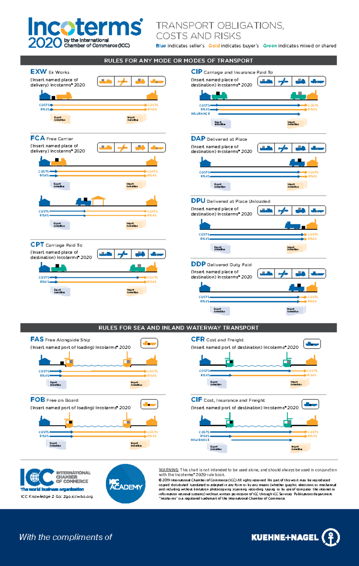 Knowledge-Incoterm-Graphic-2020 2 - EXW Ex Works (Insert named place of ...