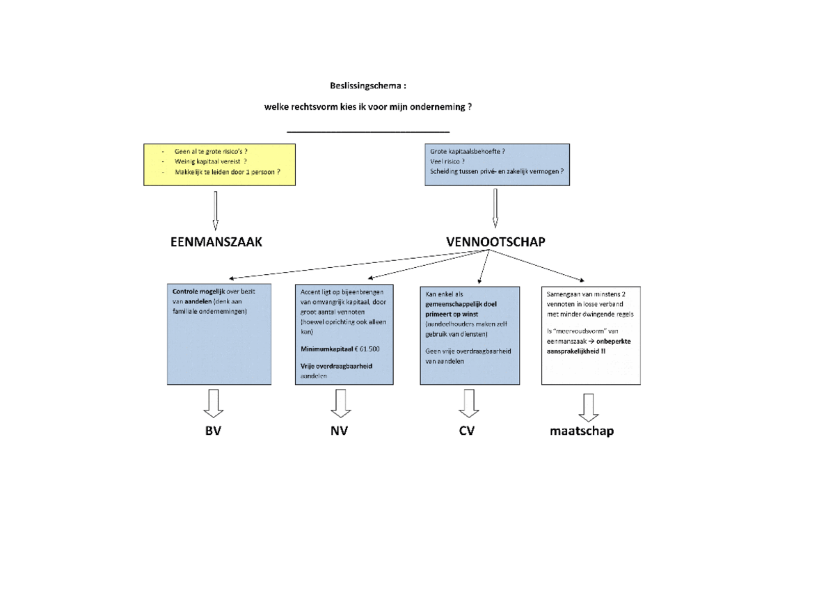 Schema vennootschapsvormen - Vennootschapsrecht - HoGent - Studocu