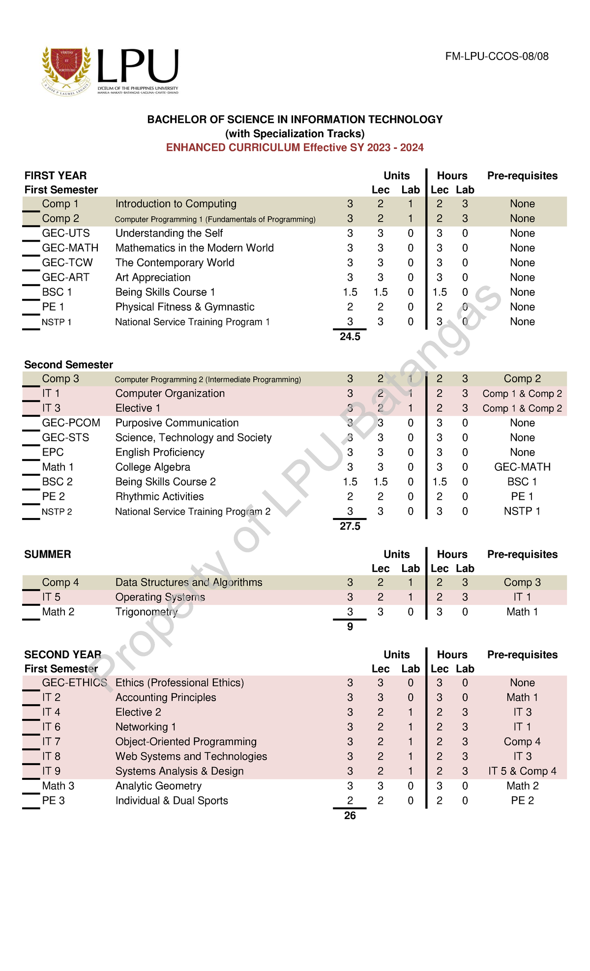 BSIT Curriculum SY 2023 2024 - Pre-requisites Lec Lab Lec Lab Comp 1 ...