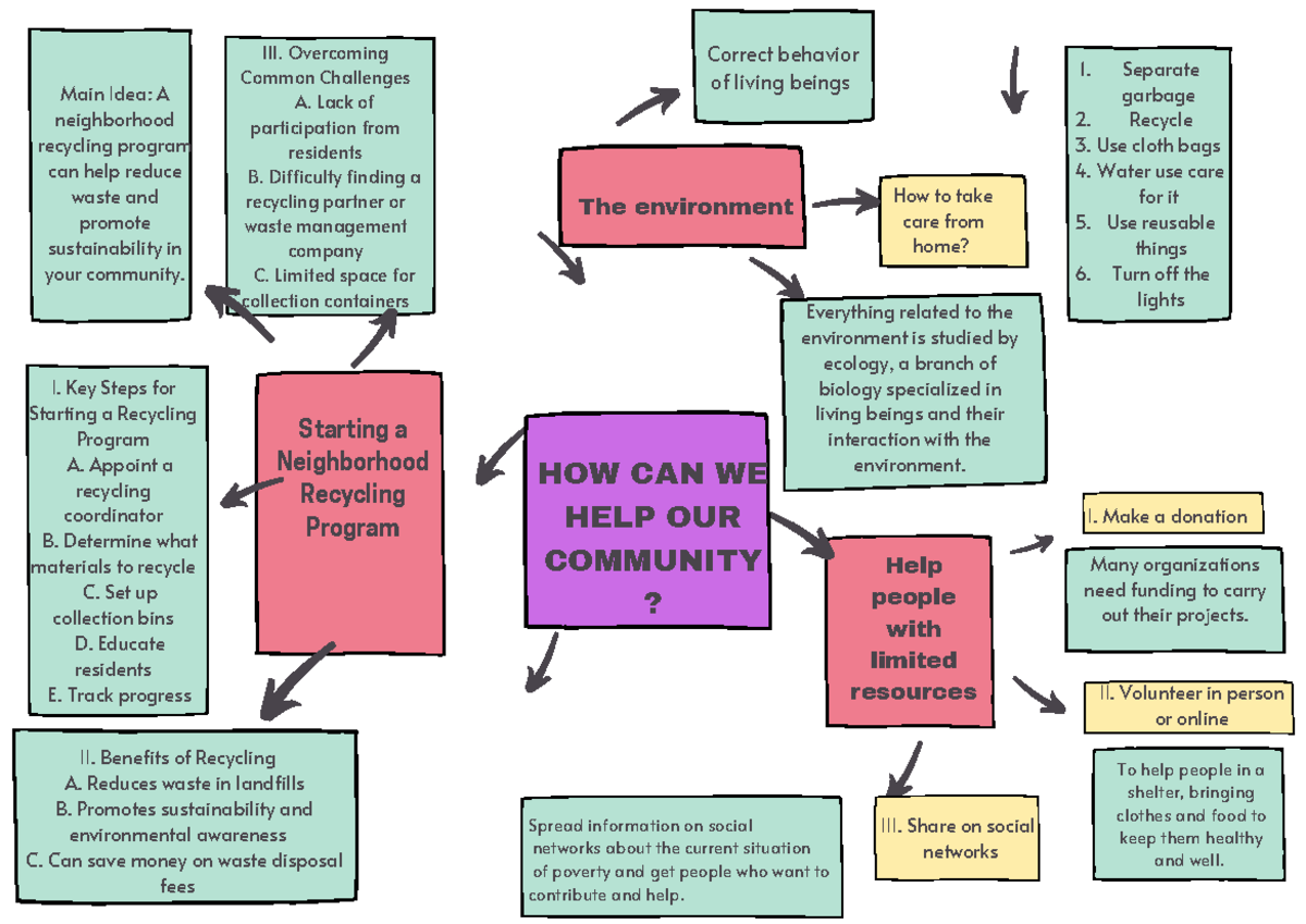 Concept Map Graphic Organizer - Starting a Neighborhood Recycling ...