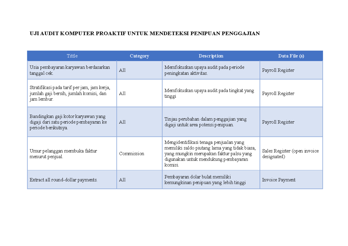 Tabel Ch. 6 forensik audit - UJI AUDIT KOMPUTER PROAKTIF UNTUK ...