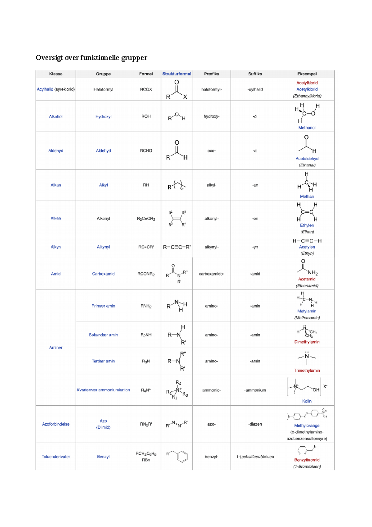 Oversigt over funktionelle grupper - Introduktion til basalfagene - Studocu