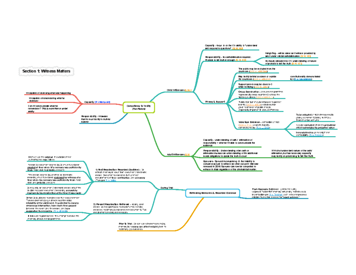 Evidence Law NCA - Case List - Double Sided - Section 1: Witness ...