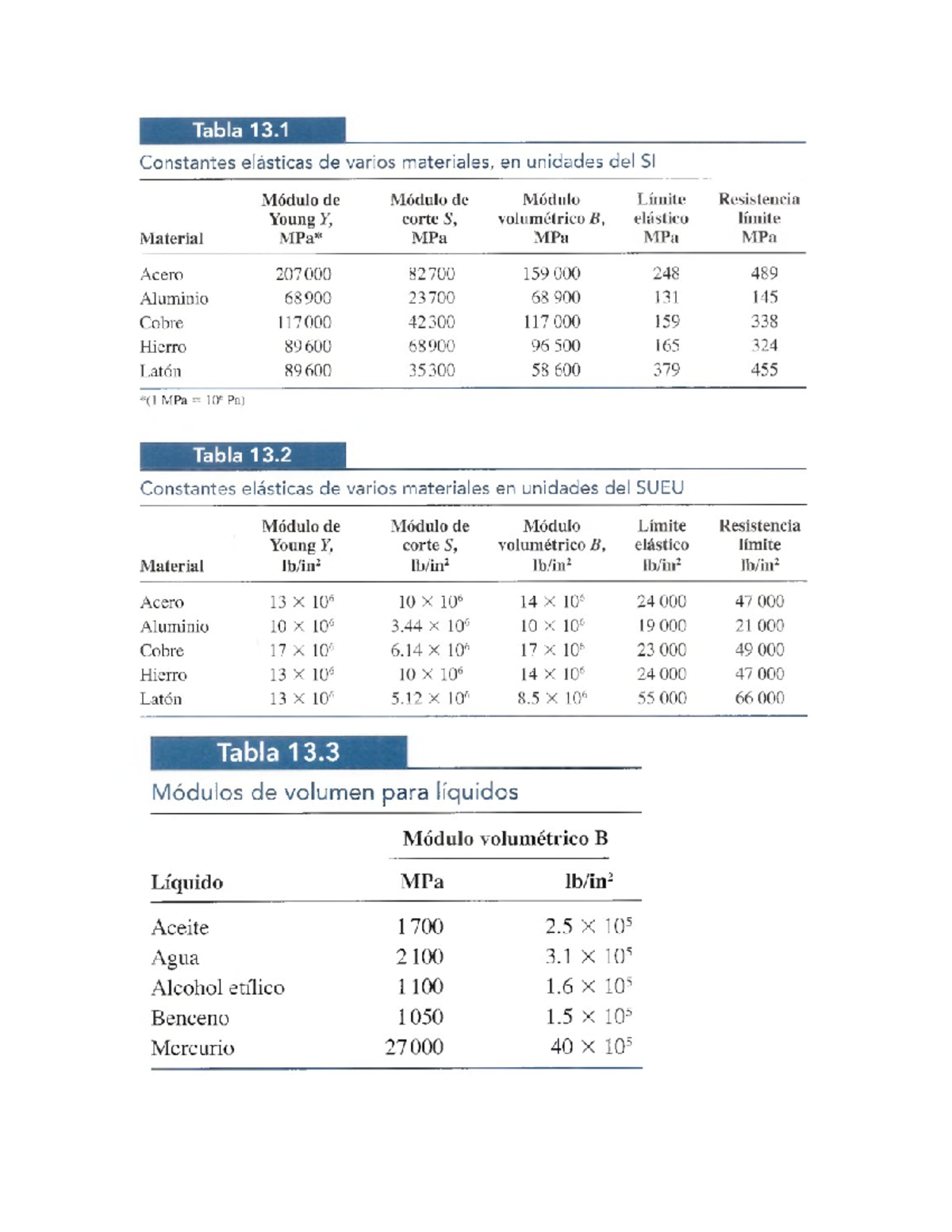 tablas de física - Tabla 13 Constantes elásticas de varios materiales ...