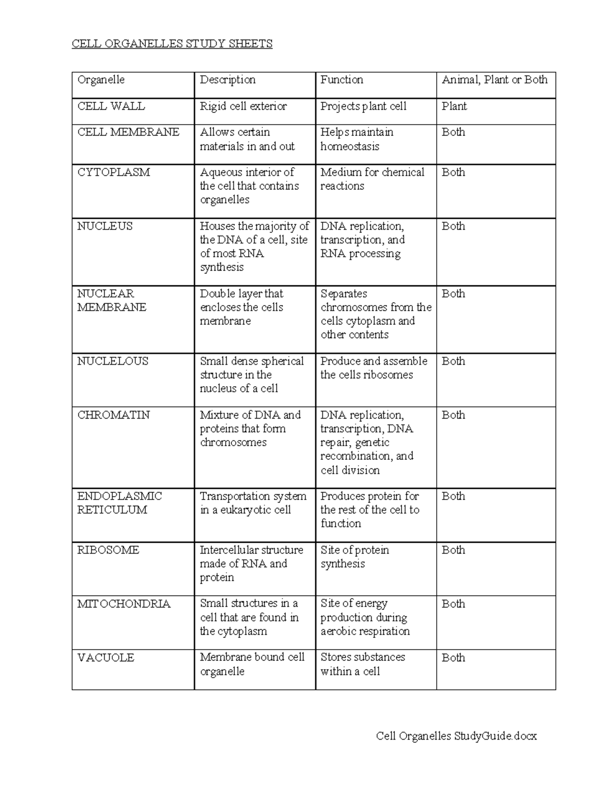 Cell Organelles Study Guide - CELL ORGANELLES STUDY SHEETS Cell ...
