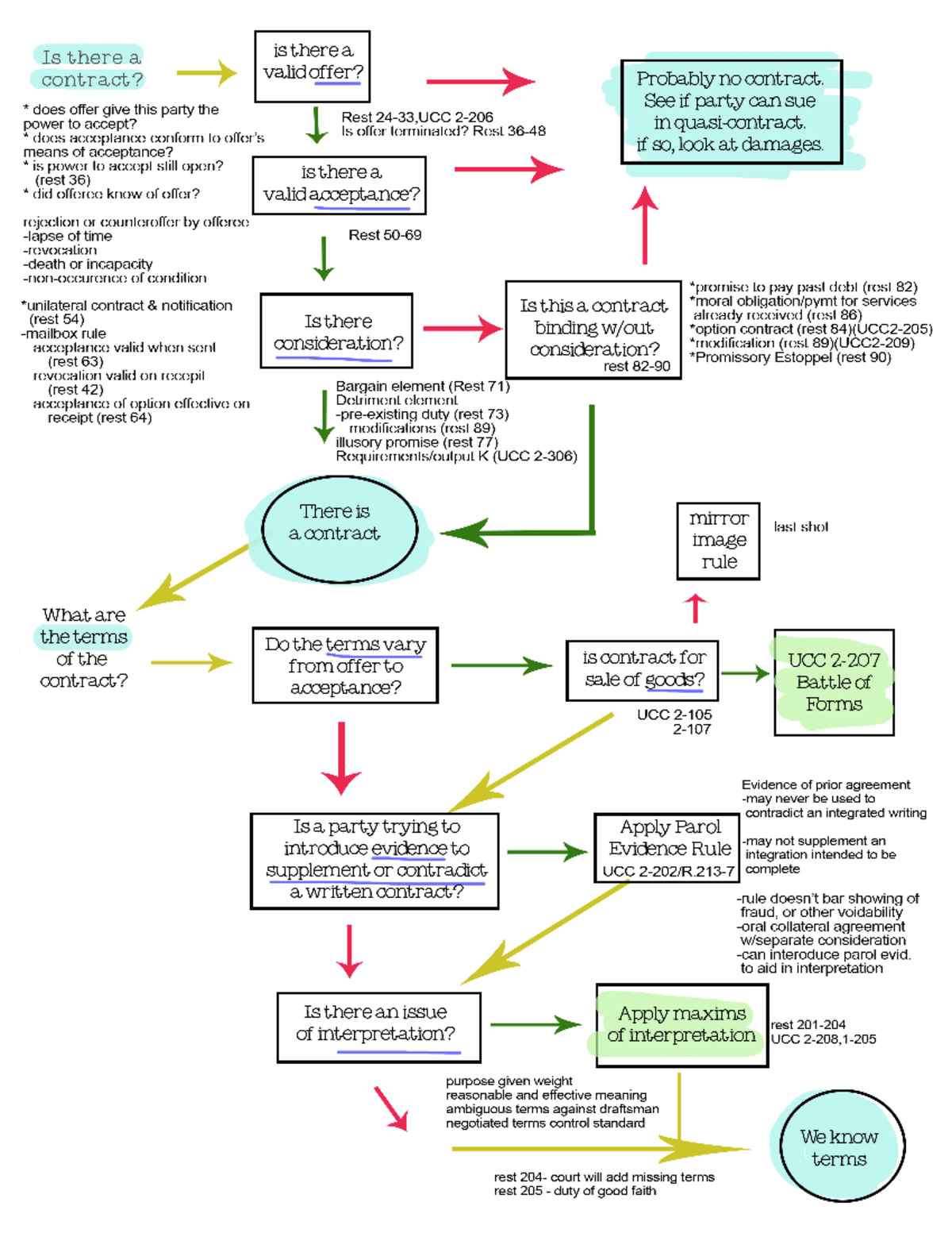 Contract Law Final Exam Flowchart LAWS 123 Studocu