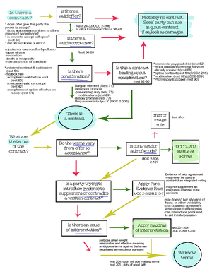 Contracts Semester 1L Summary - Contracts Attack Outline Barrister’s ...
