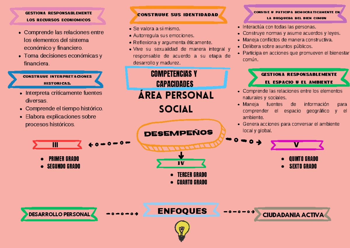 Curriculo Nacional-Área Personal Social - Se valora a si mismo ...