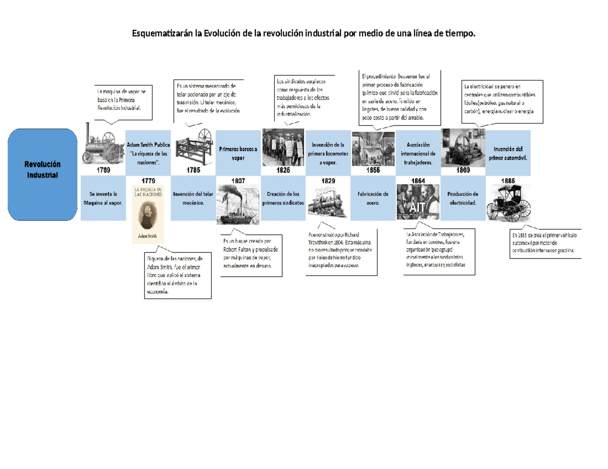 Esquematizarán la Evolución de la revolución industrial por medio de ...