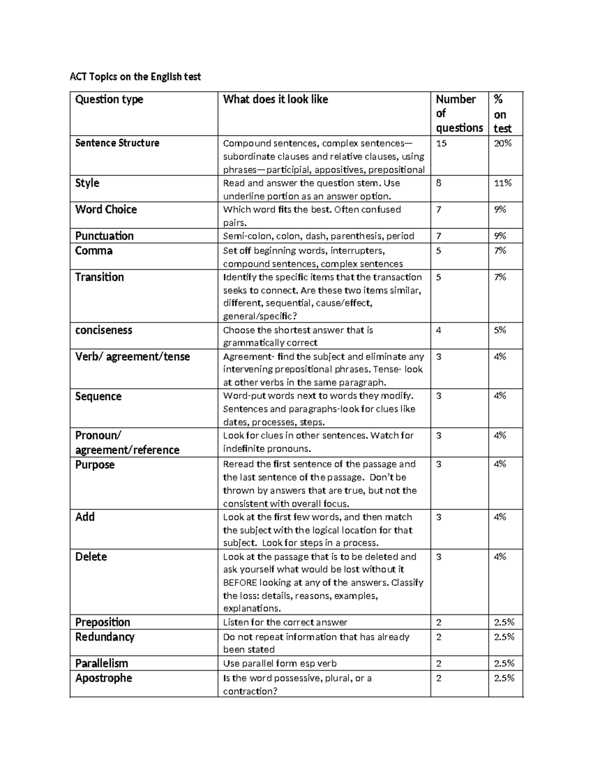 ACT Topics on test - Use underline portion as an answer option. 8 11% ...