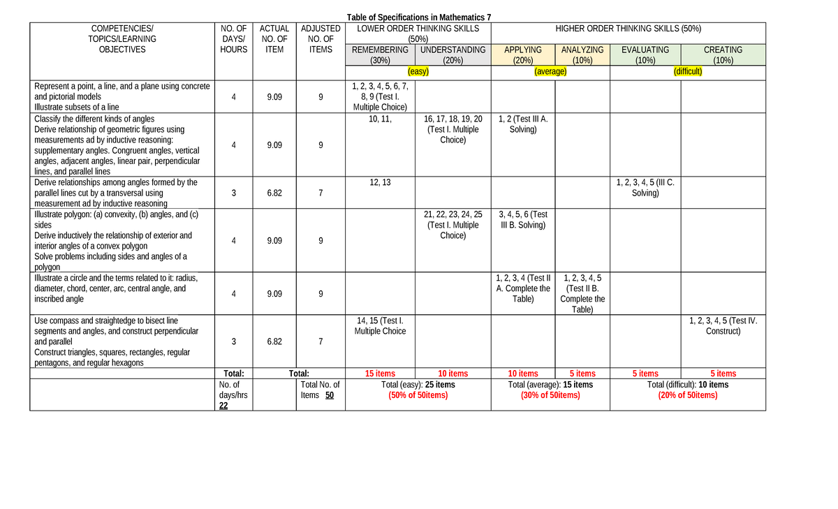 Table of Specification for Pre Calculus 11 - Table of Specifications in ...