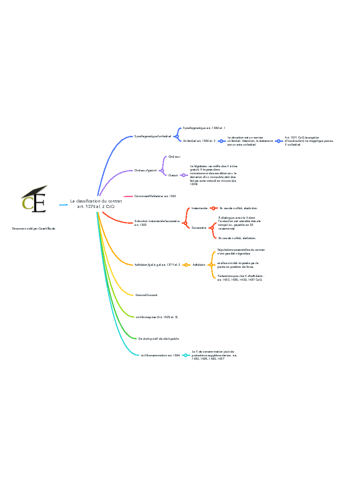 Schéma La classification du contrat art. 1378 al. 2 Cc Q (mindmap) - La ...