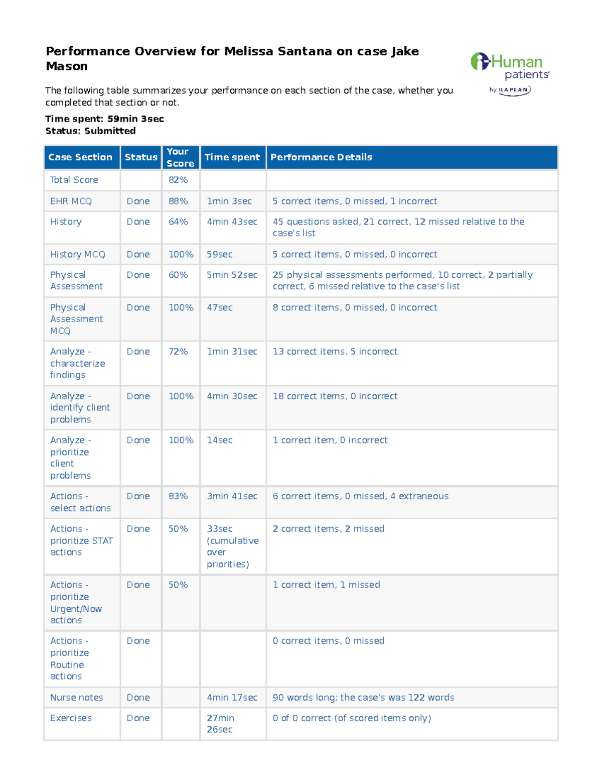 ihuman report cjmm - Performance Overview for Melissa Santana on case ...