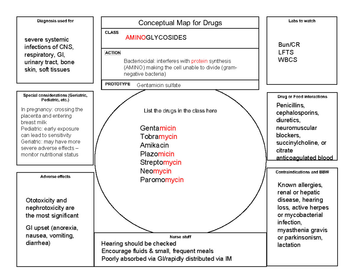 Concept Map Pharm template - List the drugs in the class here ...
