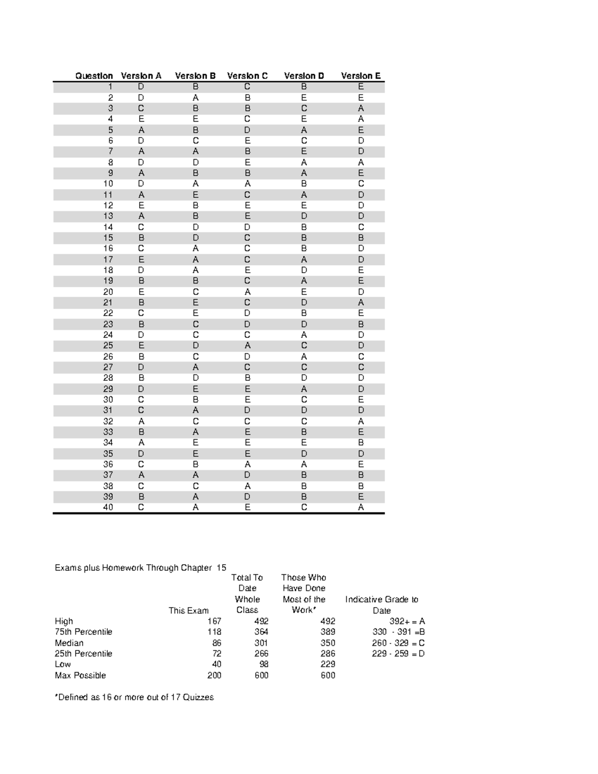 Answer Key Spring 2019 Exam 2 - Question Version A Version B Version C ...