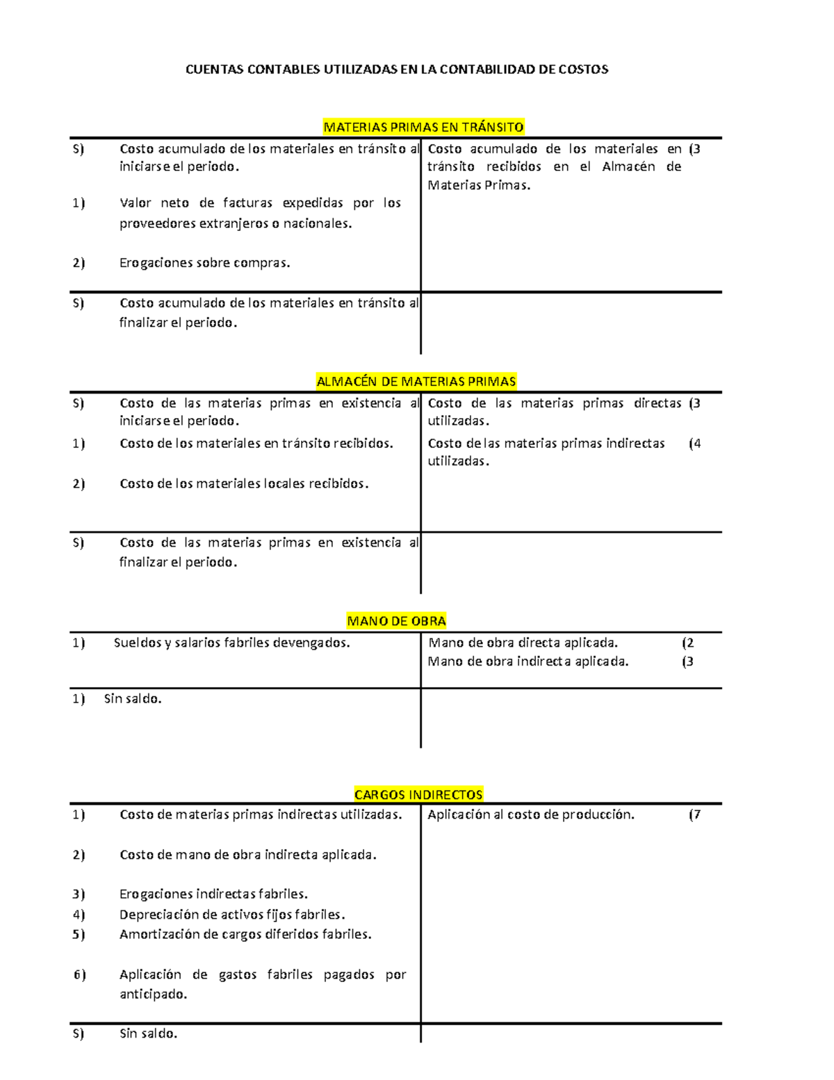 Cuentas DE Costos Julio 2020 - CUENTAS CONTABLES UTILIZADAS EN LA ...