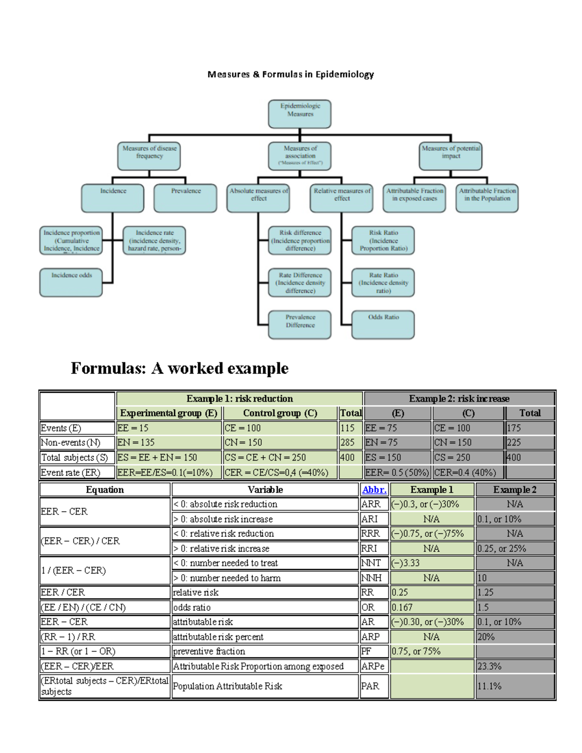 Measures and Formulas in Epidemiology - Measures Formulas in ...