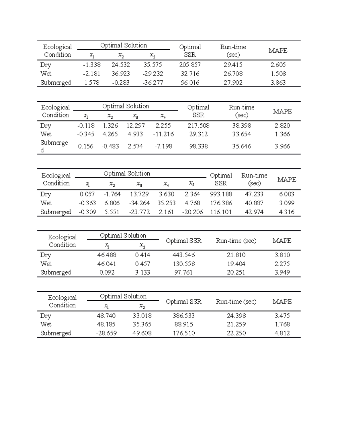 Ecological Condition - Ecological Condition Optimal Solution Optimal SSR Run-time (sec) MAPE x 1 ...