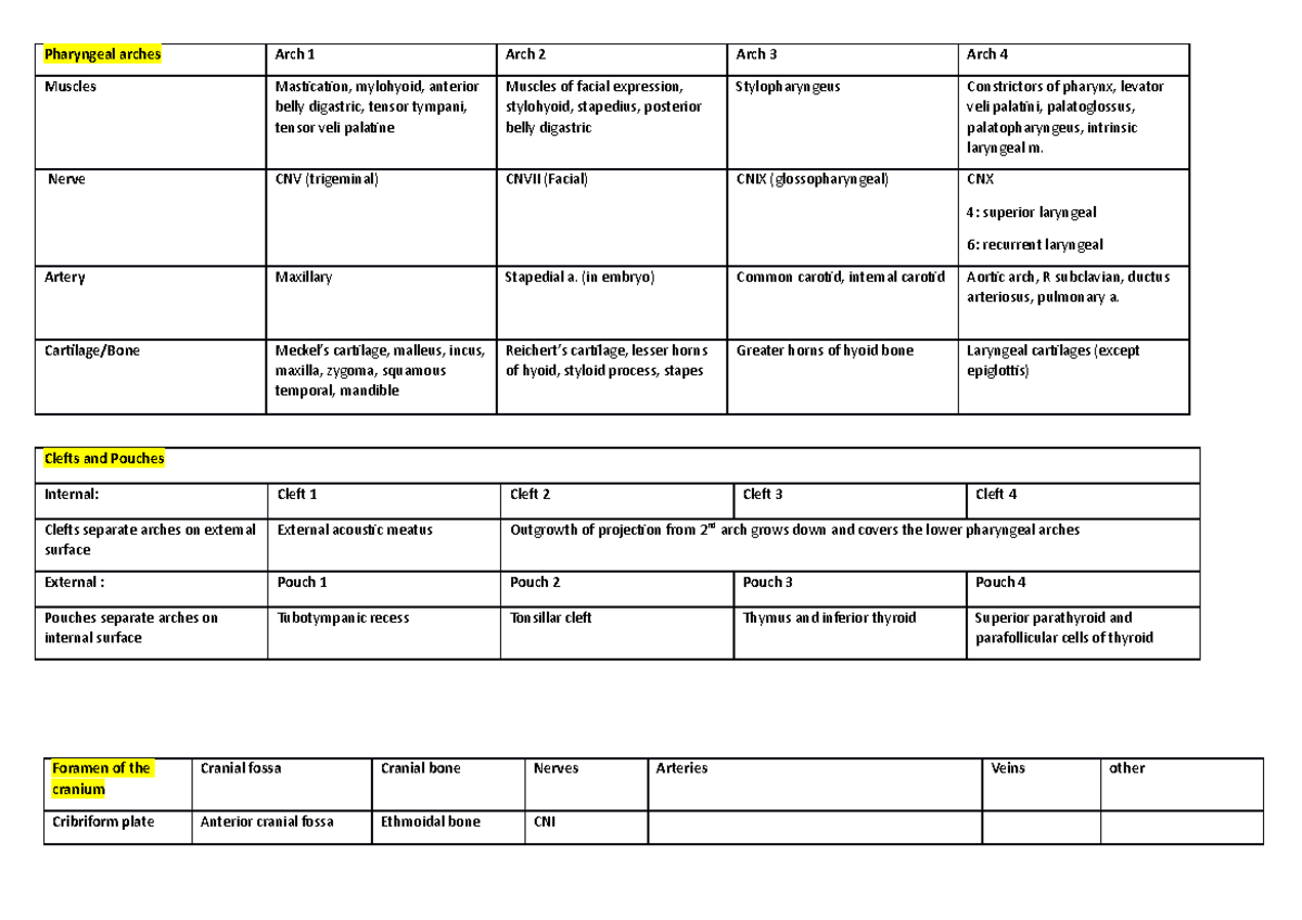 Head and neck tables - Summary table of all content from the head and ...