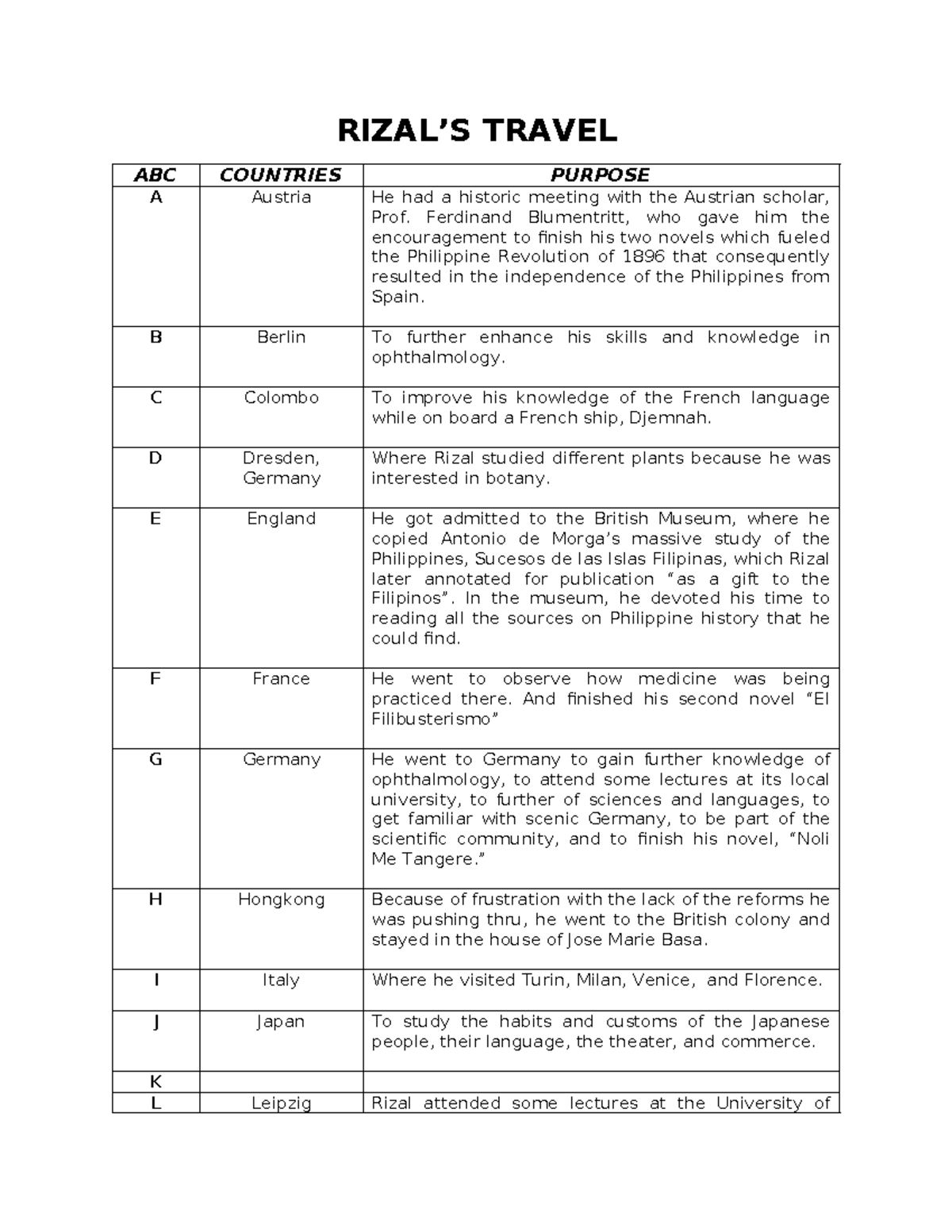 Rizal - RIZAL’S TRAVEL ABC COUNTRIES PURPOSE A Austria He had a ...