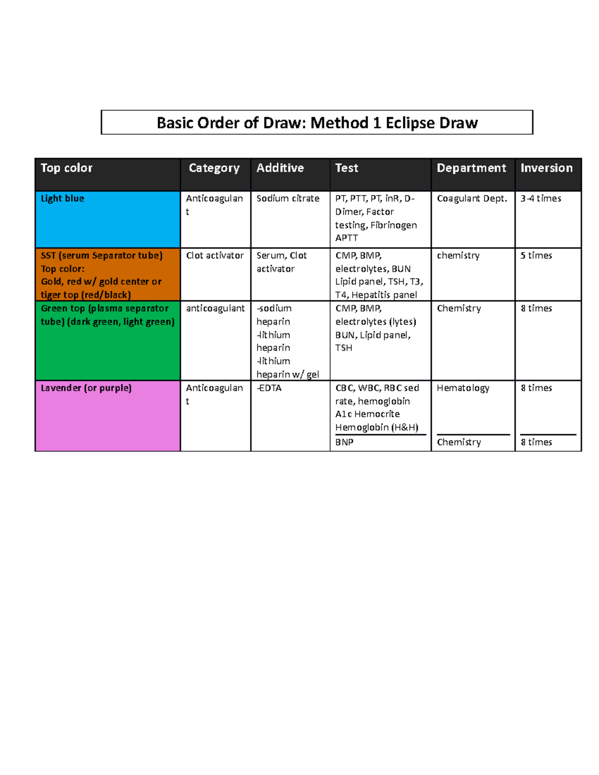 Chapter 8 Order of Draw - Basic Order of Draw: Method 1 Eclipse Draw ...