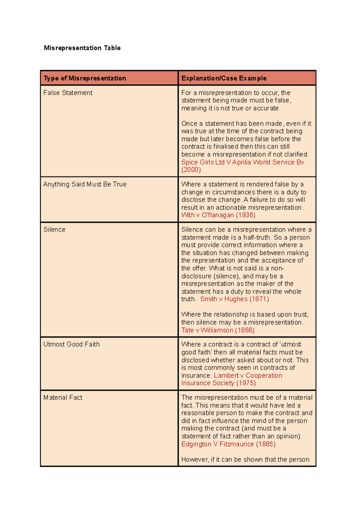 Misrepresentation Table - Once a statement has been made, even if it ...
