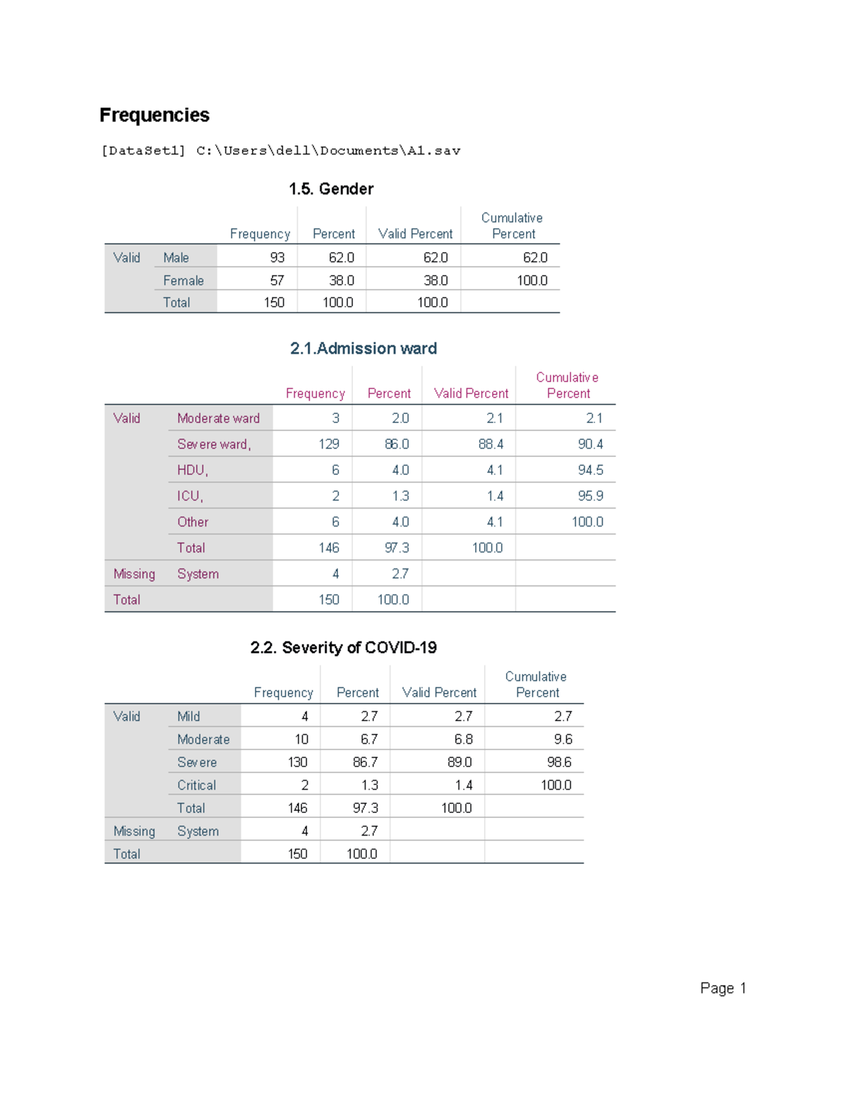 Output 1 [Document 1] - not - Frequencies [DataSet1] C:\Users\dell\Documents\A1 1. Gender ...