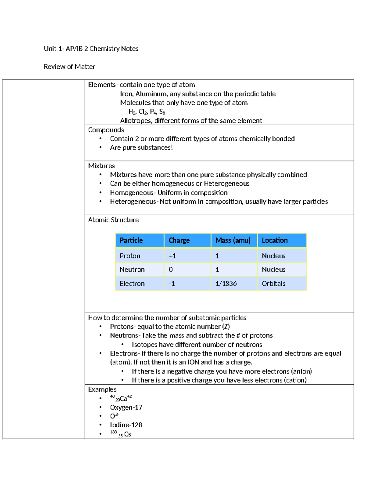 Unit 1 AP Notes-2018 - Unit 1 Notes - Unit 1- AP/IB 2 Chemistry Notes ...
