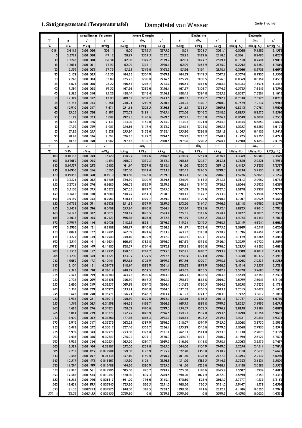Dampftafel Wasser Version 1 - T p v' v'' u' uV u" h' hV h" s' sV s" T p ...