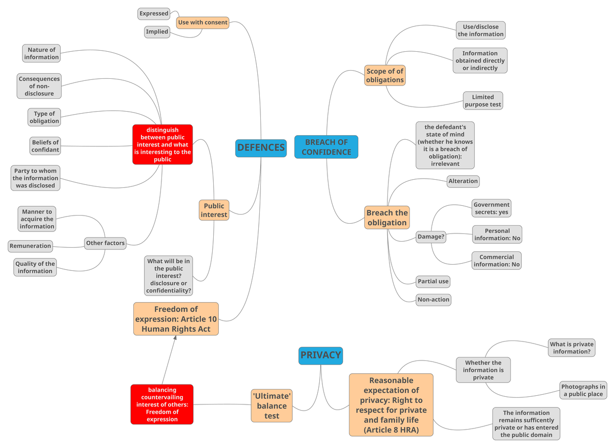 Confidential information - tree map - Lecture 4 - BREACH OF CONFIDENCE ...
