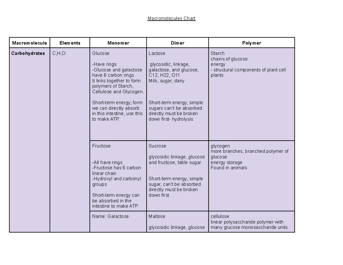 Macromolecules Chart - Macromolecules Chart Macromolecule Elements Monomer Dimer Polymer - Studocu
