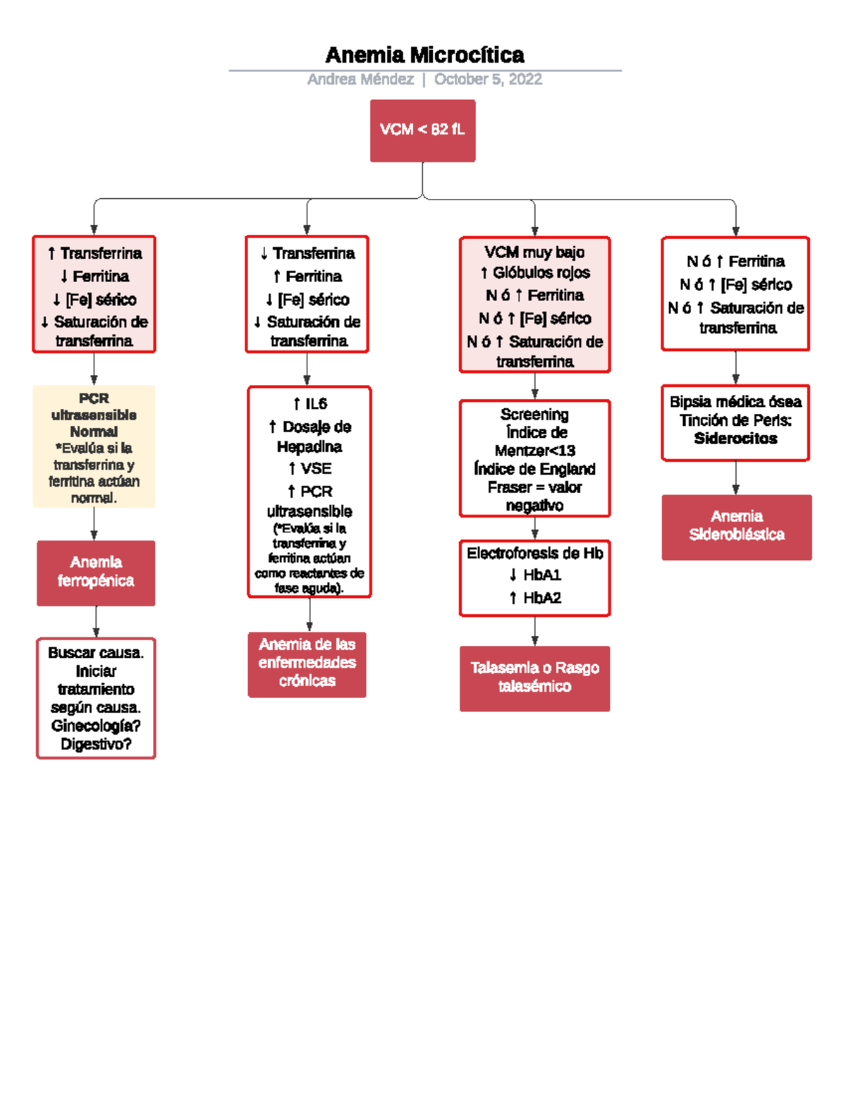 Anemia microcítica - VCM